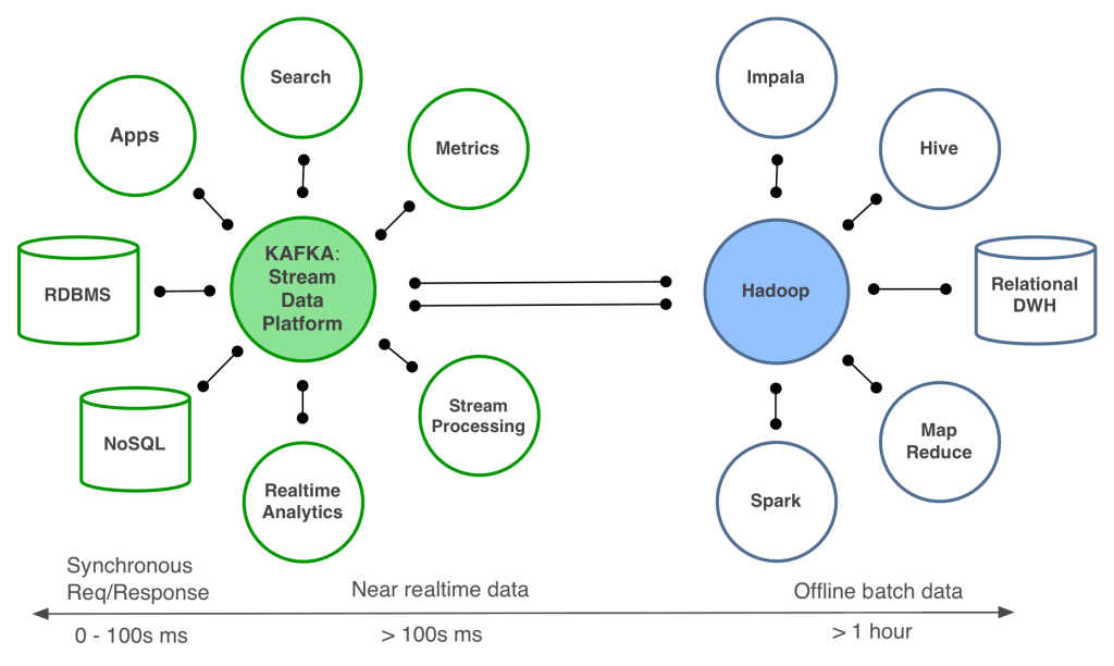 The value of Apache Kafka in Big Data ecosystem – ODBMS.org