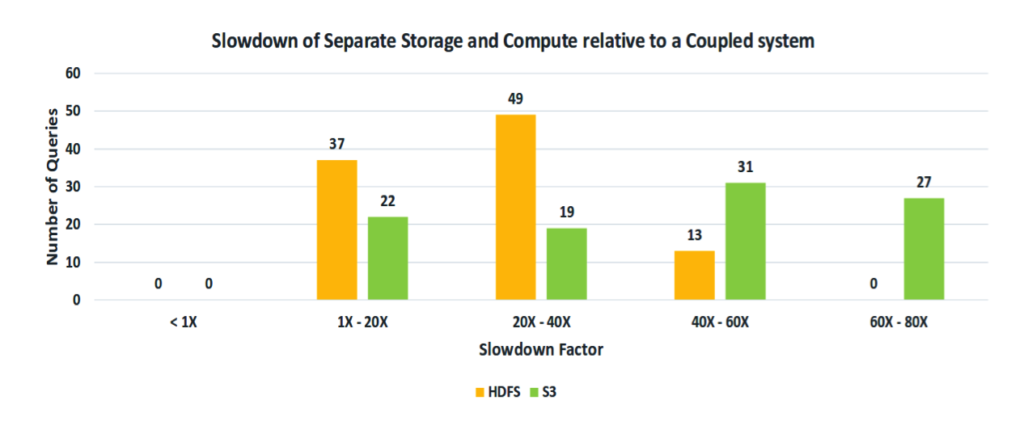 How the Separation of Compute and Storage Impacts your Big Data ...