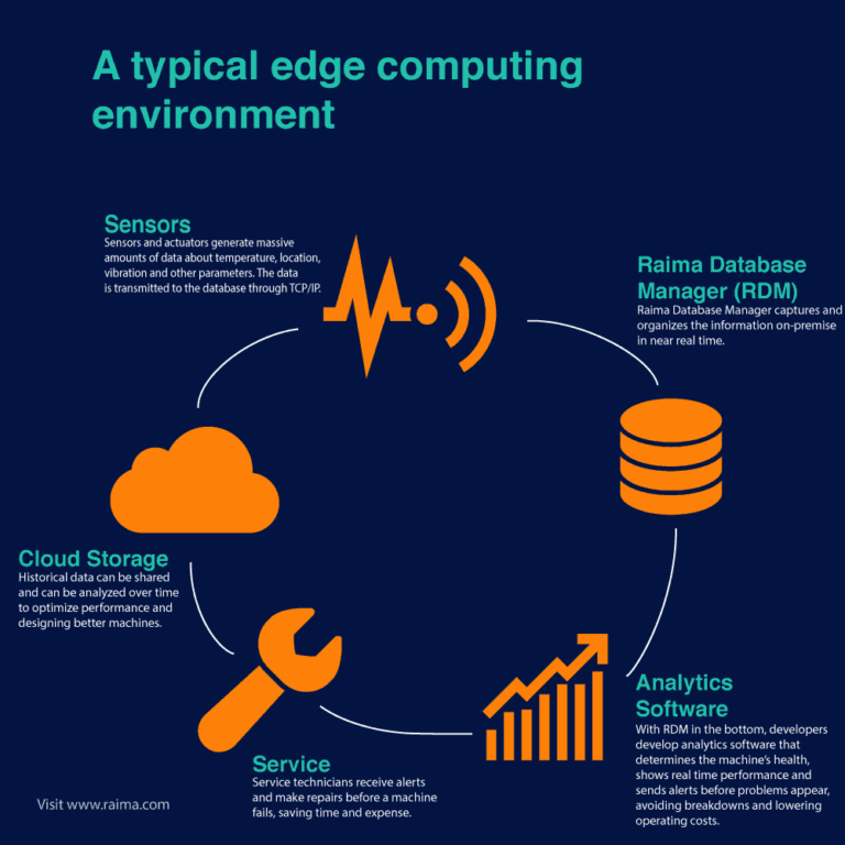 Raima Database Manager in the Edge Computing environment (Infographic ...
