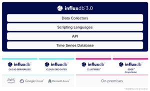 On InfluxDB 3.0: The Future of Time Series Analytics. Q&A with Gunnar ...