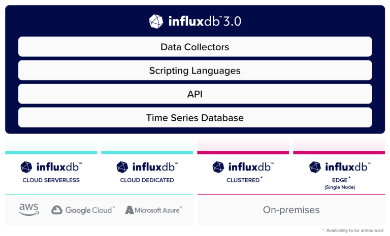 On InfluxDB 3.0: The Future of Time Series Analytics. Q&A with Gunnar ...