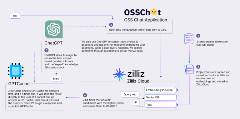 On Zilliz Cloud, a Fully Managed AI-Native Vector Database. Q&A with ...